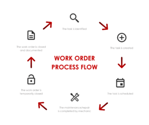 Complete Guide: Easy Mechanic Work Order Management - by DataDis